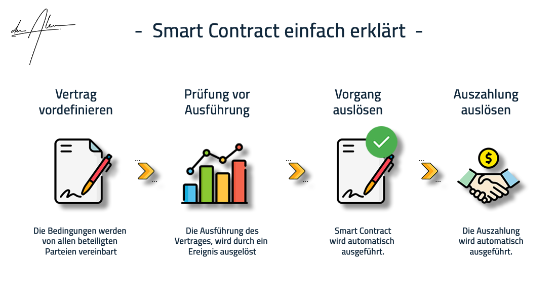 📜 Was sind Smart Contracts - Einfach für Einsteiger erklärt