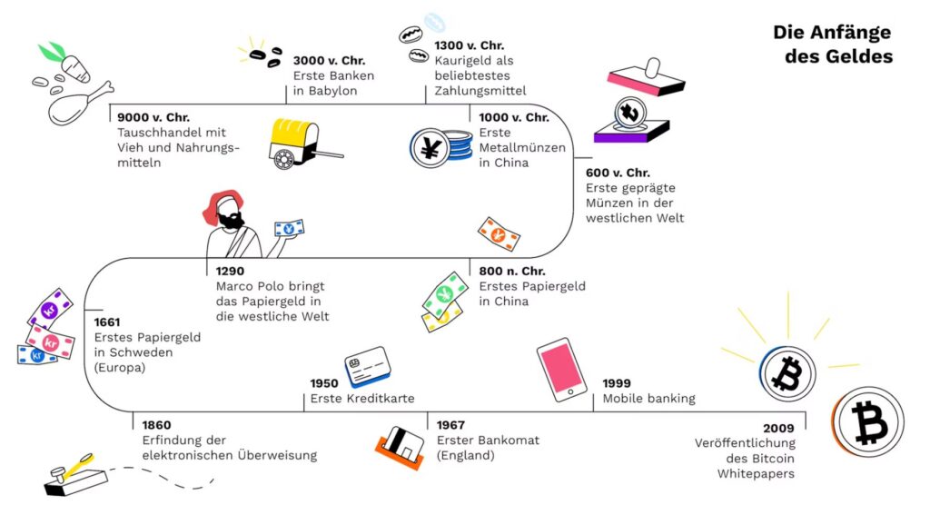 Die Geschichte des Geldes - Einfach erklärt